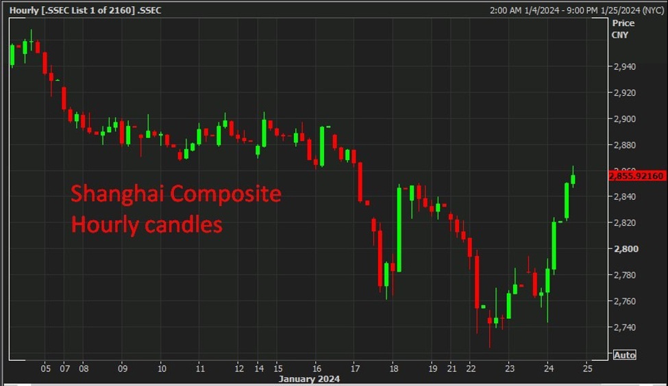 China mainland and Hong Kong equites higher in opening trade | Forexlive China mainland and Hong Kong equites higher in opening trade | Forexlive